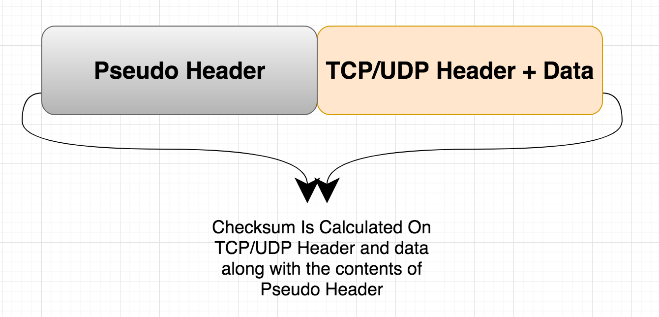 How Is TCP UDP Checksum Calculated 